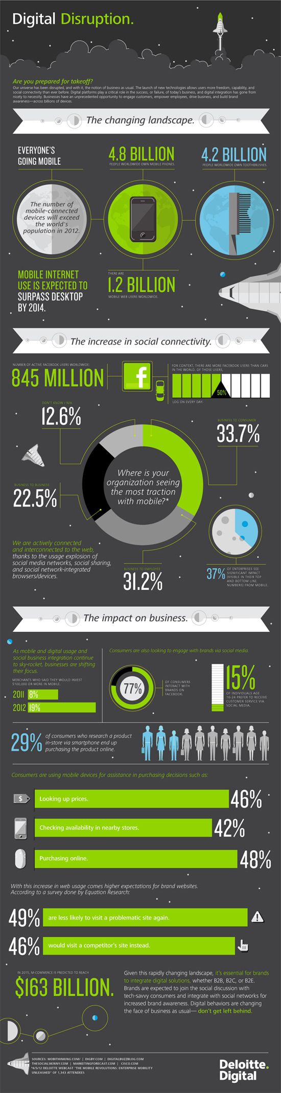Business infographic : Digital Disruption’s Impact on Business ...