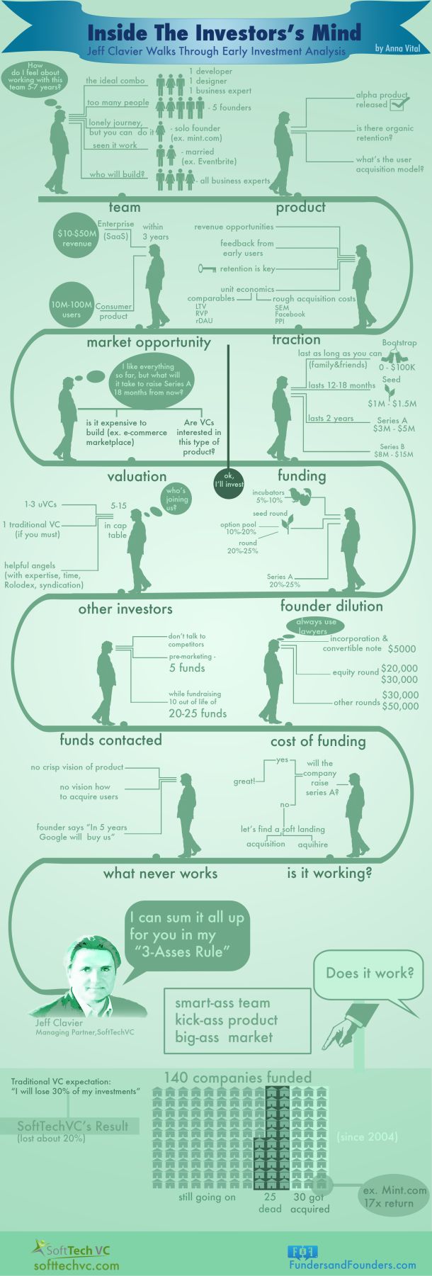 Business infographic : Inside the Investor’s Mind [INFOGRAPHIC ...
