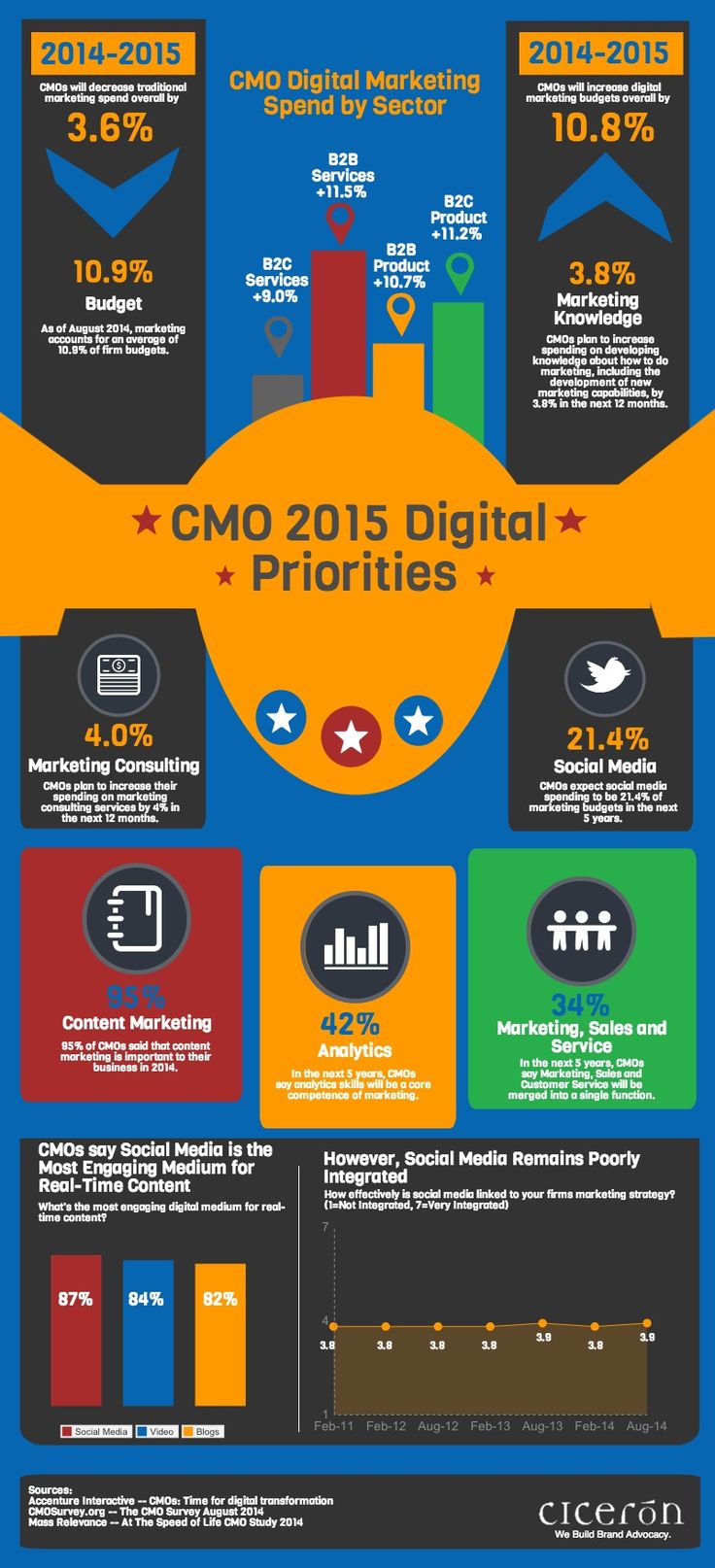 Digital Marketing : The CMO’s 2015 Digital Priorities | #CMO # ...