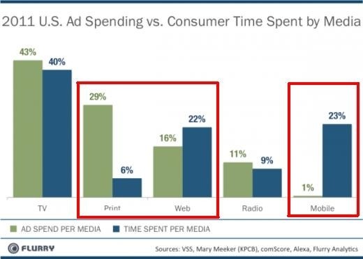 Digital Marketing : The future of advertising — and media — in one ...