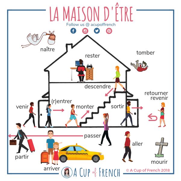 Educational infographic : Blog • French grammar • Verbs using ÊTRE in ...