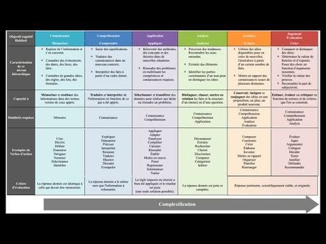 Educational infographic : Comment définir un objectif pédagogique en ...