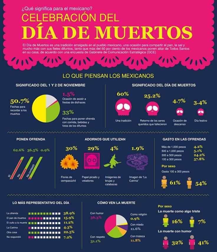 Educational infographic : Día de los Muertos Por Completo ...