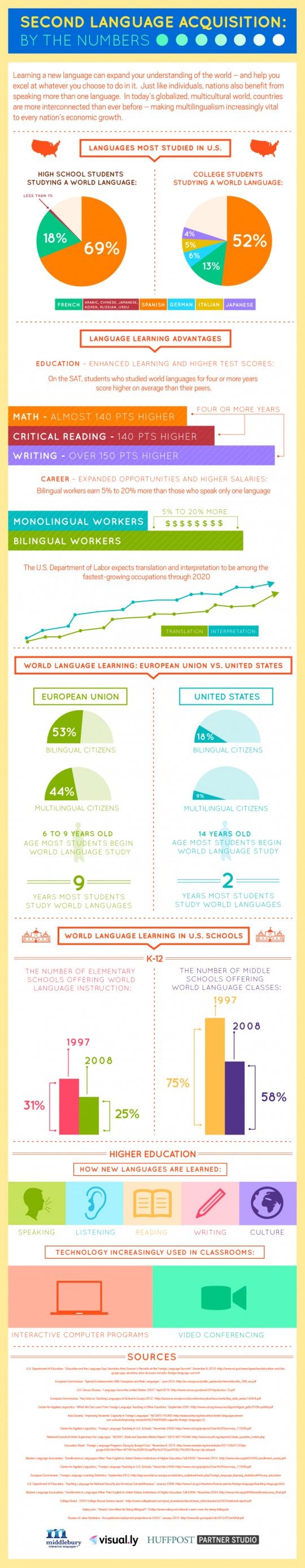 Educational infographic : Infographic: “Second Language Acquisition, By ...