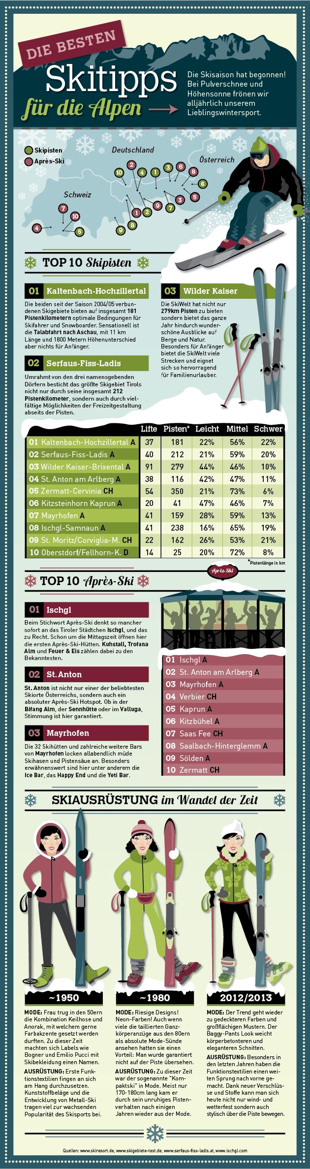 Educational infographic : Infographic: Discover tips about skiing in ...