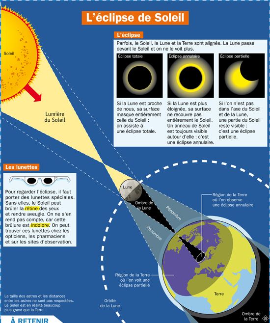 Educational infographic : L'éclipse de Soleil - InfographicNow.com ...