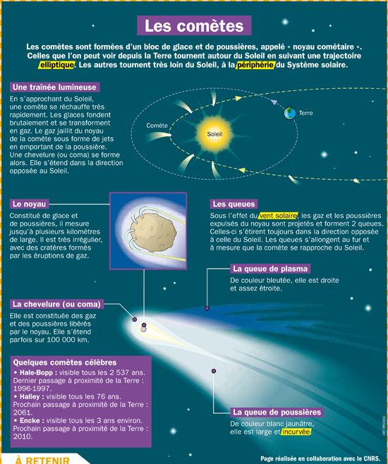 Educational infographic : Les comètes - InfographicNow.com | Your ...