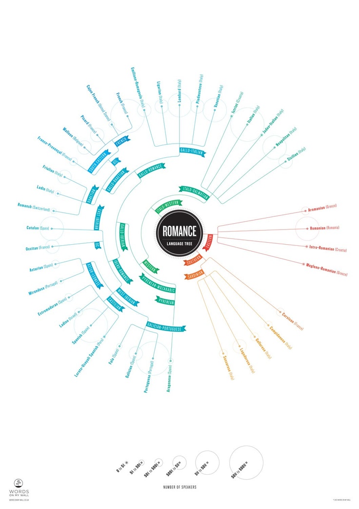 Educational infographic : Romance Language Tree Infographic Print. £29. ...