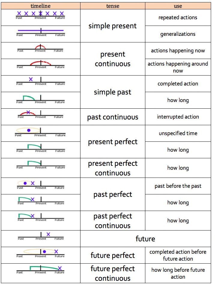 Educational infographic : verb tenses with timelines; Tense, aspect ...