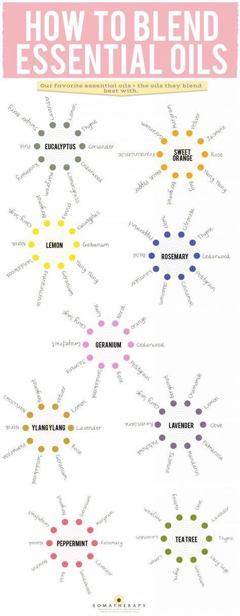 Health infographic : Health infographic How to Blend Essential Oils ...