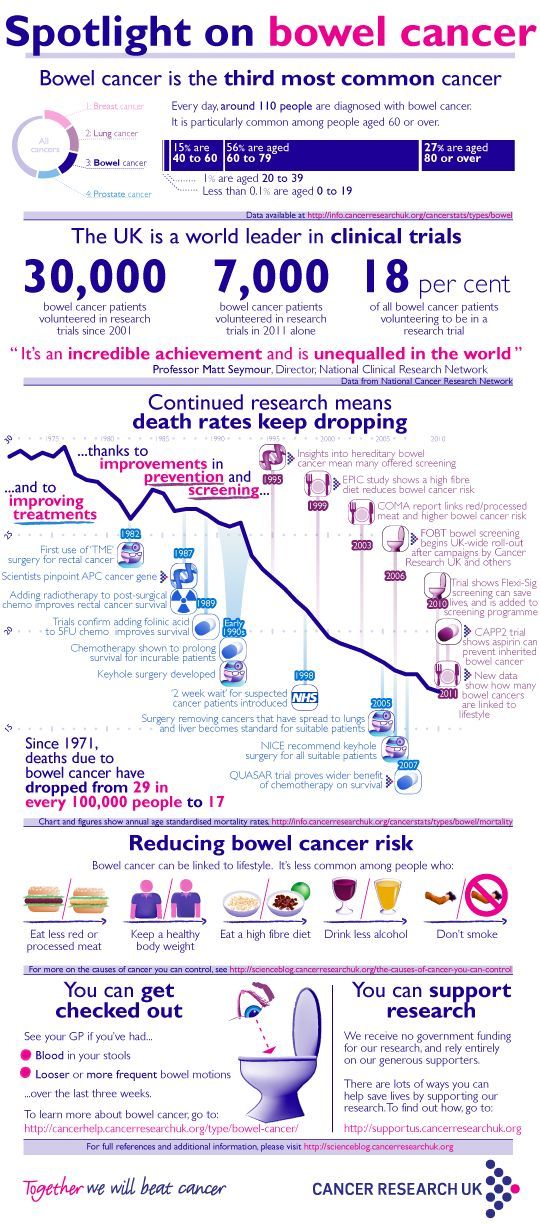 Healthcare infographic : Healthcare infographic CRUK’s infographic on ...