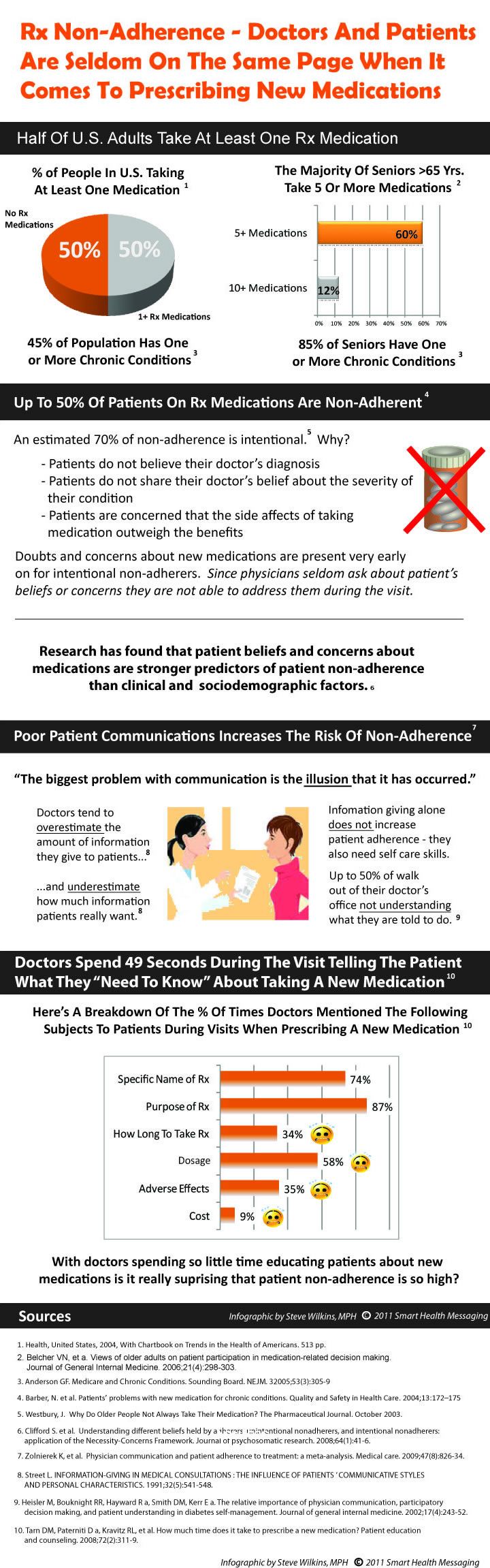 Healthcare infographic : Poor Doctor-Patient Communication Is Closely ...