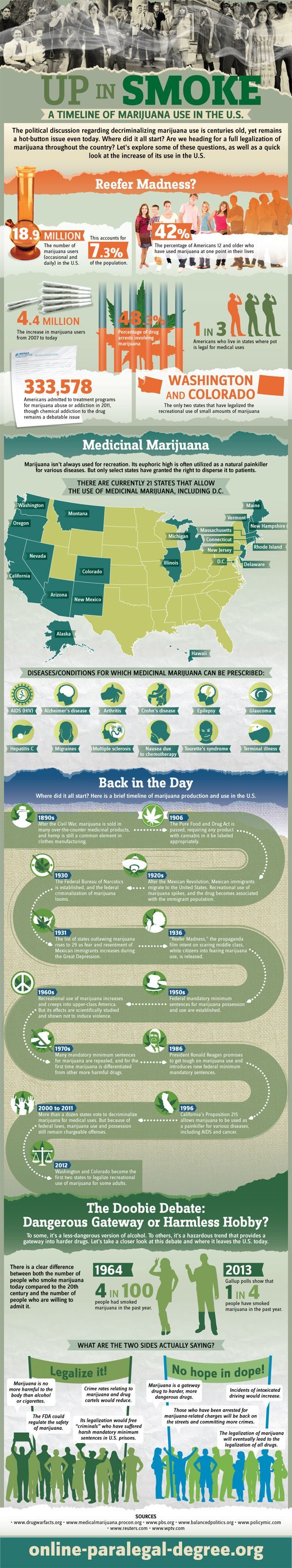 Psychology : Psychology infographic and charts History of Marijuana Use ...