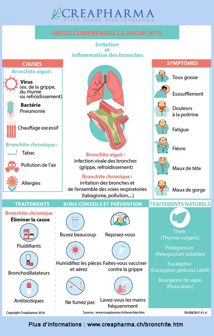 Science infographic - Mieux comprendre la bronchite, qu'elle soit aiguë ...
