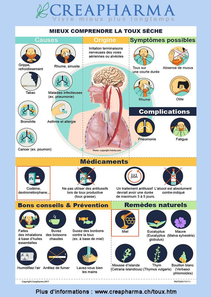 Science infographic – toux, toux sèche, tousser | InfographicNow.com ...