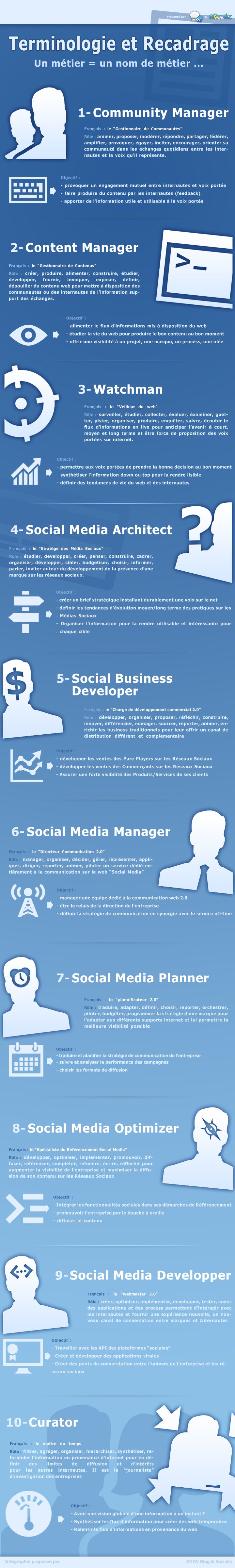Social media infographic – Community Manager, Social Media Architect ...