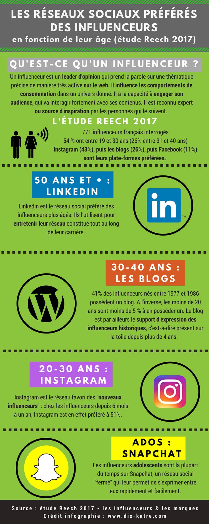 Social media infographic – Réseaux sociaux des influenceurs (mars 2017 ...