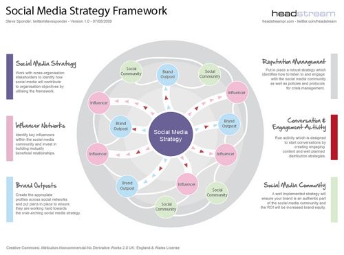 Social media infographic – Social Media Strat… | InfographicNow.com ...