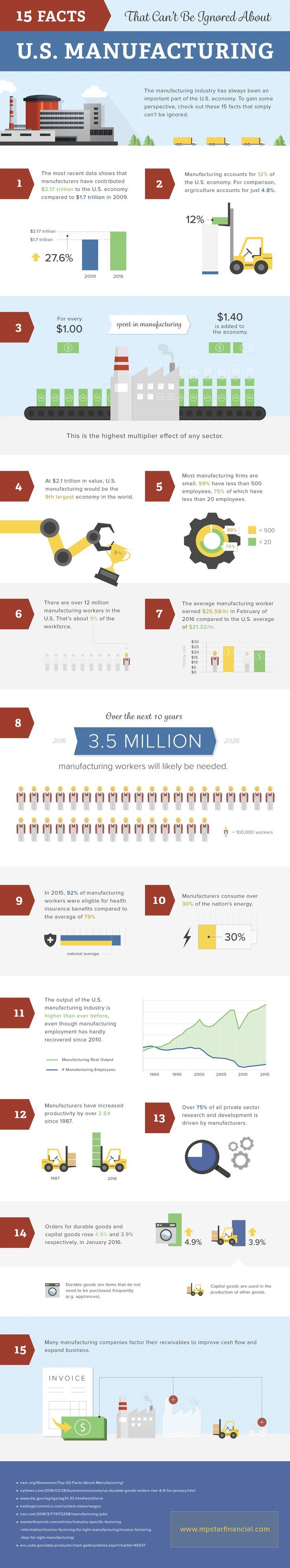 Statistics infographic : Statistics infographic 15 facts that show U.S ...