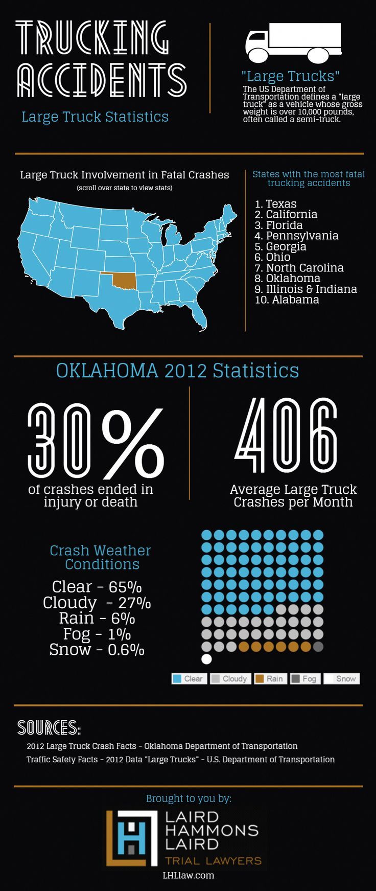 Statistics infographic : Statistics infographic Oklahoma City Truck ...