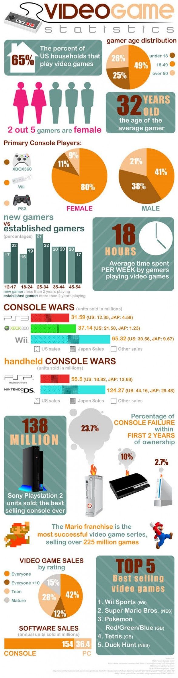 Statistics infographic : Statistics infographic Video Game Statist ...