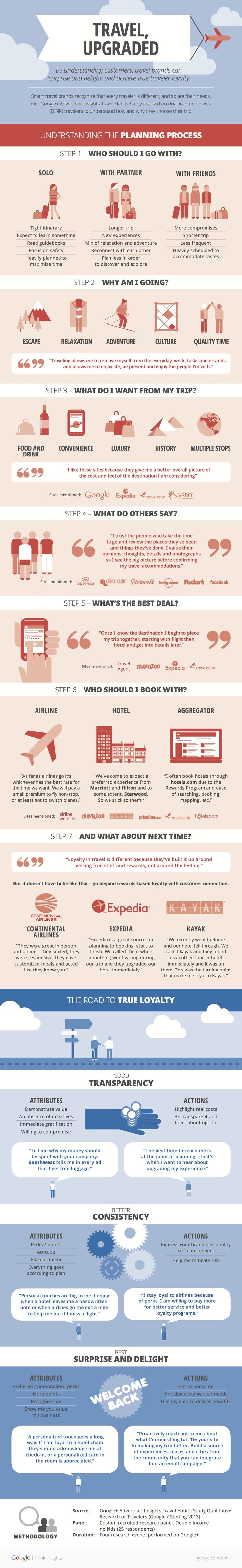 Travel infographic – By understanding customers, °travel brands can ...