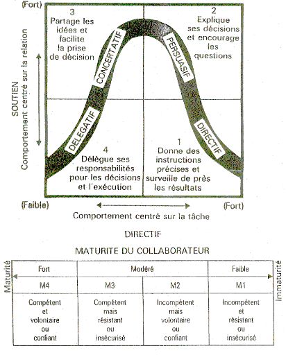 Management : Memoire Online – Valeurs managériales, styles de direction ...