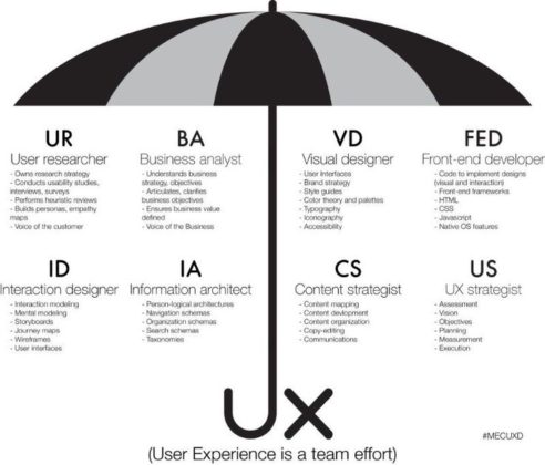 Business infographic : UX team structure | InfographicNow.com | Your ...