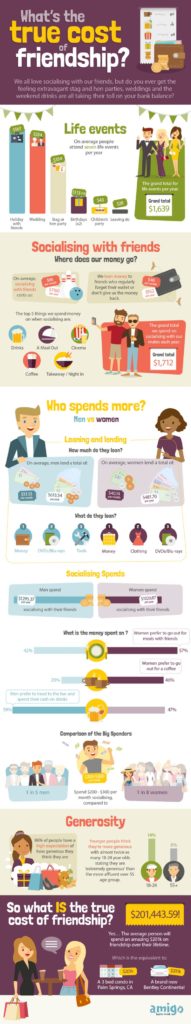 Business infographic : Here’s A Shocking Look at How Much Friendships ...