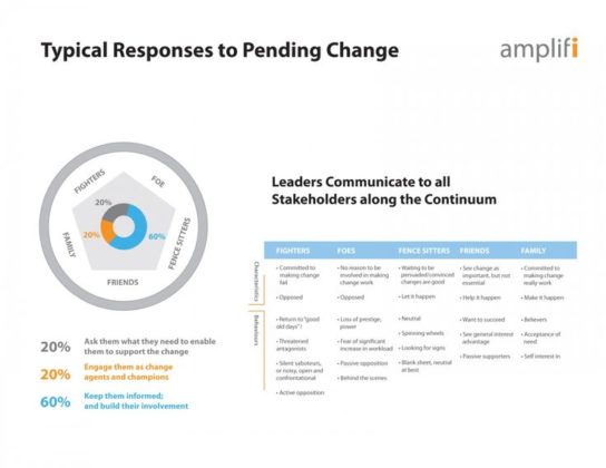 Management : Change Management Infographic - InfographicNow.com | Your ...