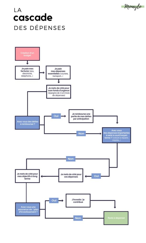 Management : Découvrez la cascade des dépenses, l'outil indispensable ...