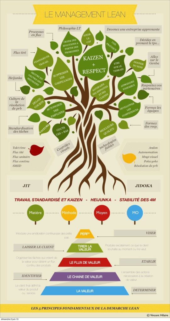 Business infographic : Le management lean - InfographicNow.com | Your ...