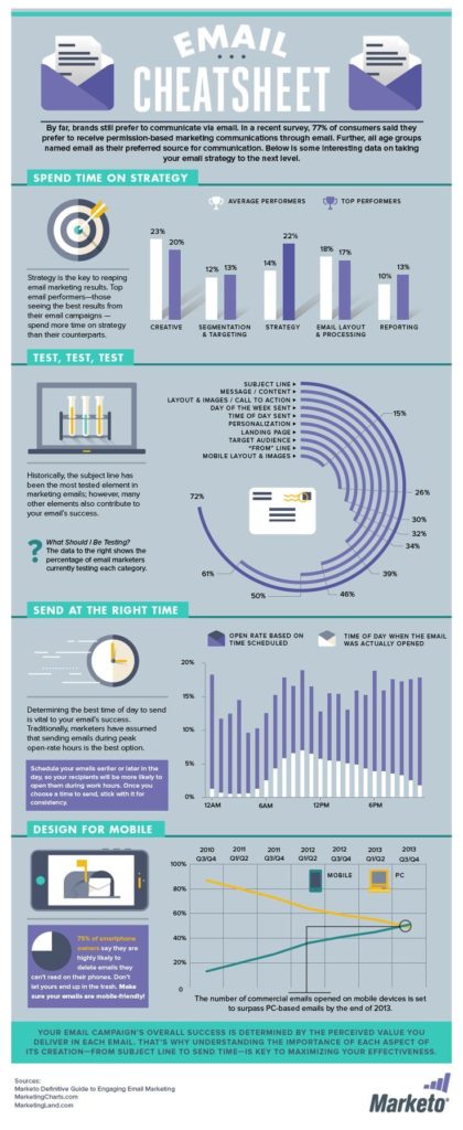 Digital Marketing : Infographic: How To Succeed With Email Marketing ...