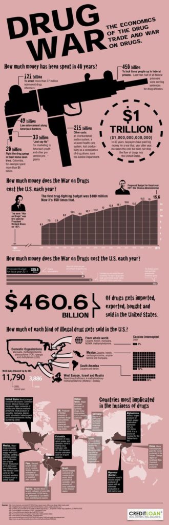 Educational infographic : Drug War [Infographic] - InfographicNow.com ...