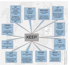Educational infographic : Phrasal Verb "Keep" Infographic ...