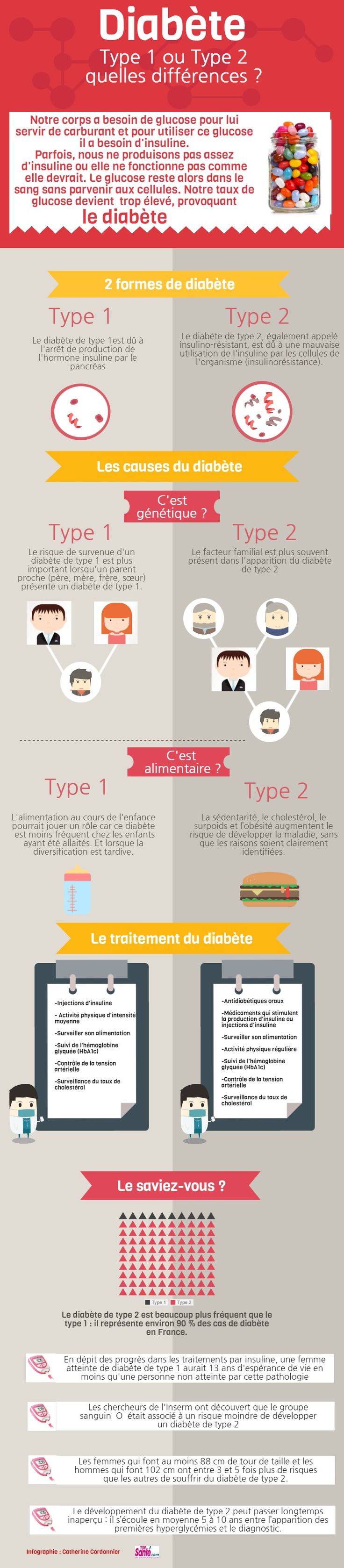 Medical infographic : Différences diabètes | Piktochart Visual Editor ...