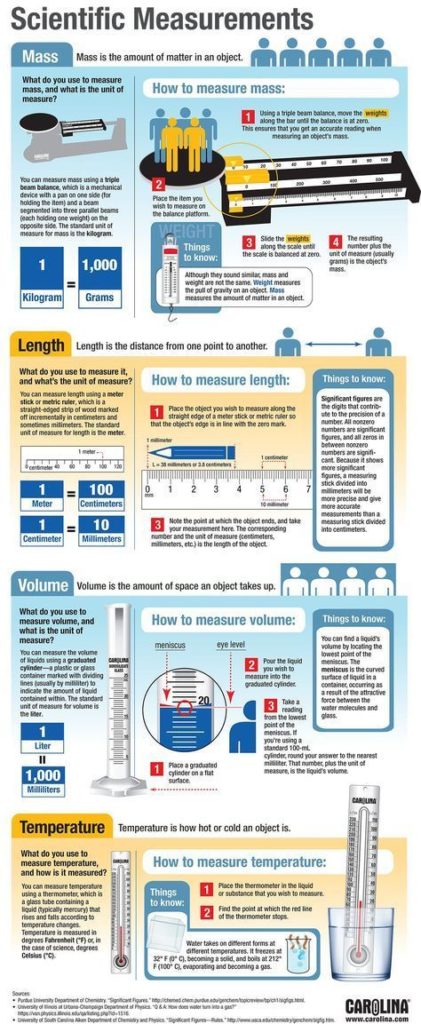 Science infographic - Infographic: Scientific Measurements ...