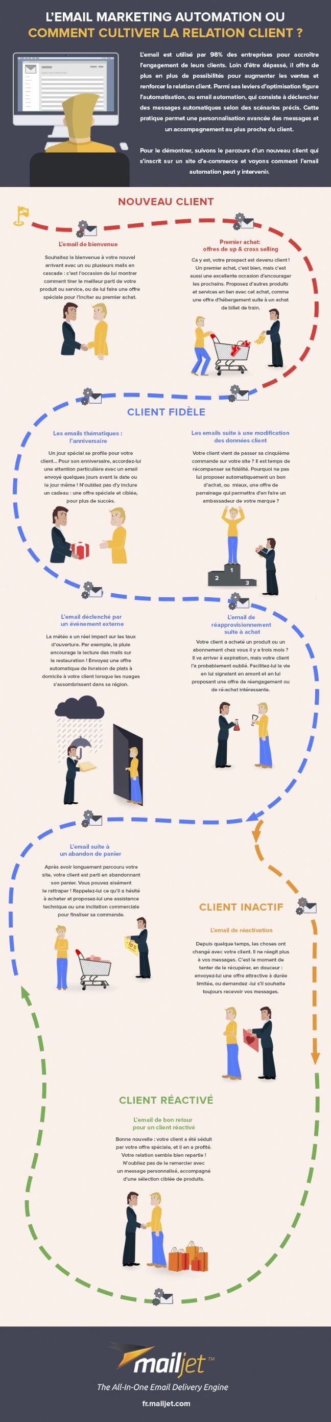 Social media infographic – L'e-mail automation révolutionne l ...