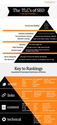 Social media infographic - SEO Pyramid: 4 Most Important Keys To Better ...