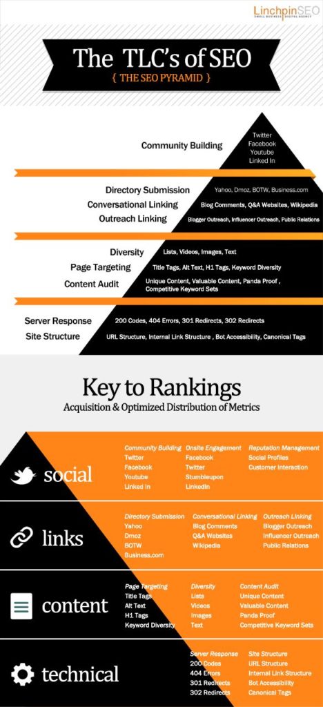 Social media infographic - SEO Pyramid: 4 Most Important Keys To Better ...