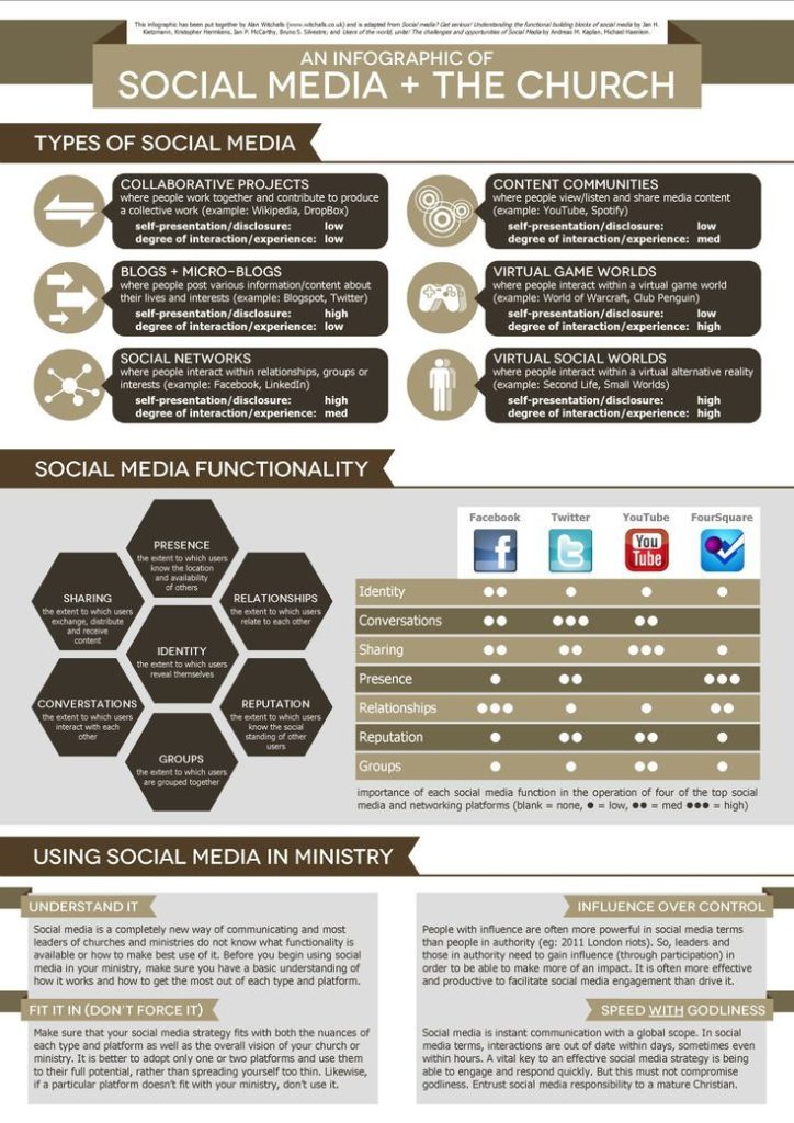 Social media infographic – Social Media And The Church – Infographic ...