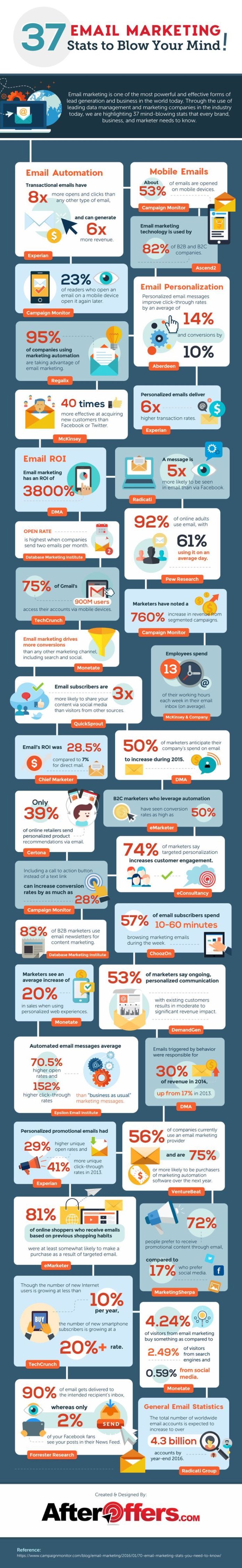 Digital Marketing : Email Marketing Infographic: 37 Email Marketing ...