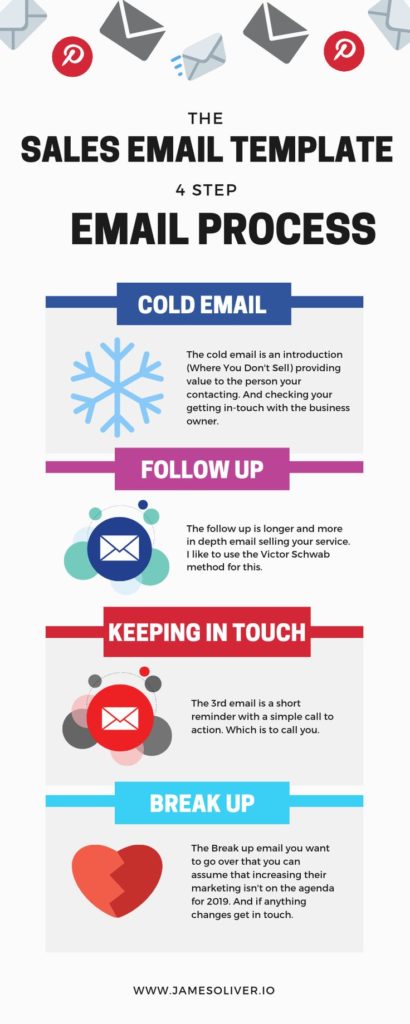 Digital Marketing : The Sales Email Template - InfographicNow.com ...