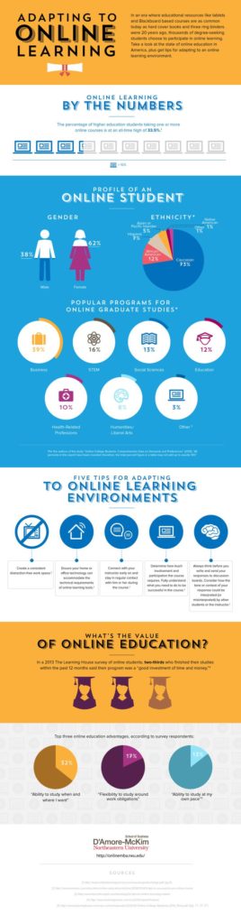Educational infographic : Adapting to Online Learning Infographic ...