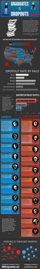 Educational infographic : Graduates vs Dropouts. The hard facts of what ...