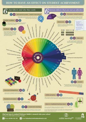Educational infographic : John Hattie’s Visible Learning shows the most ...