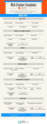 Educational infographic : MLA format citation templates ...