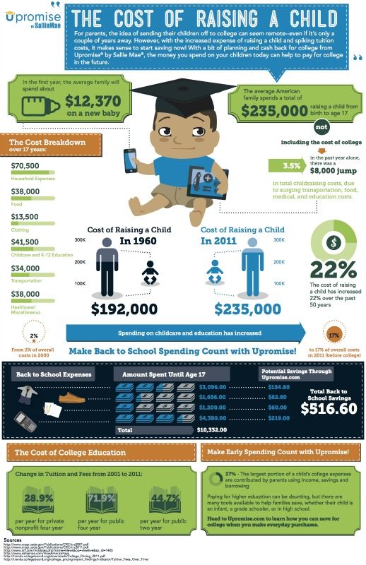 Educational infographic : What’s the cost of raising a child ...