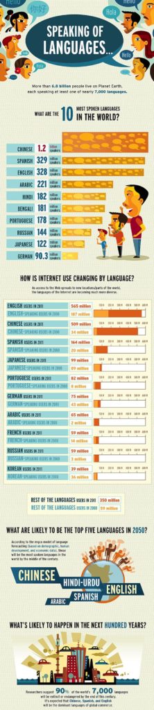 Educational infographic : Yay, languages! Looks like I have to start ...
