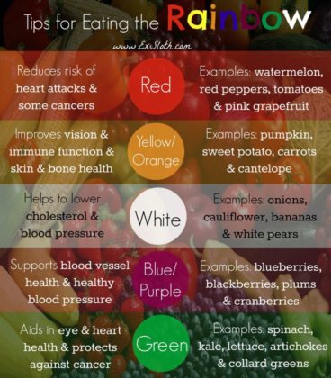 Food infographic – Fruits and Vegetables & Eating the Rainbow ...